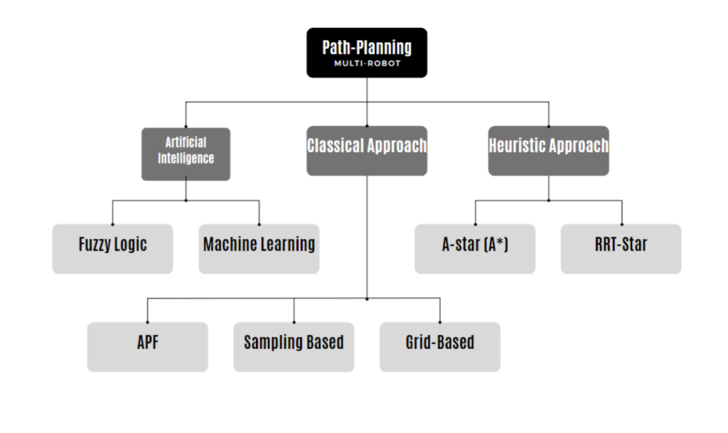 Robot Path Planning and Application in Manufacturing Logistics ...