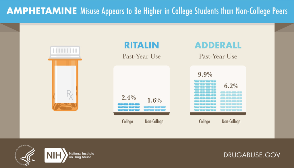 The Rise in Prescription Stimulant Misuse – The Diversity of Drugs ...